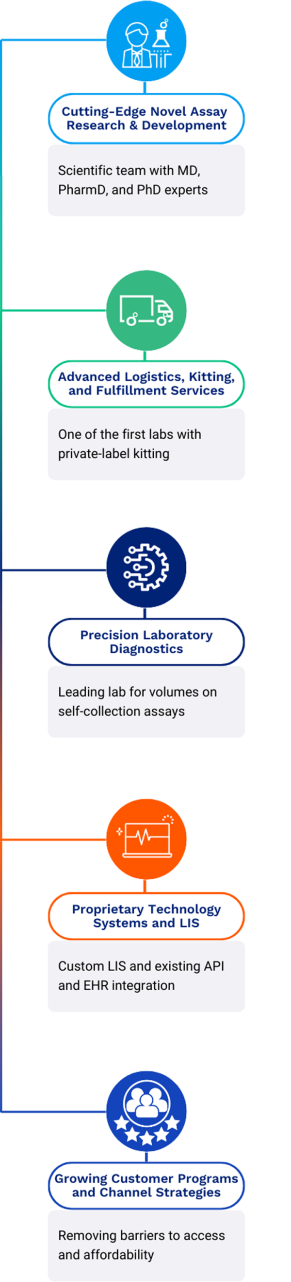 Molecular Testing Labs | Clinical & Diagnostic Lab Partner